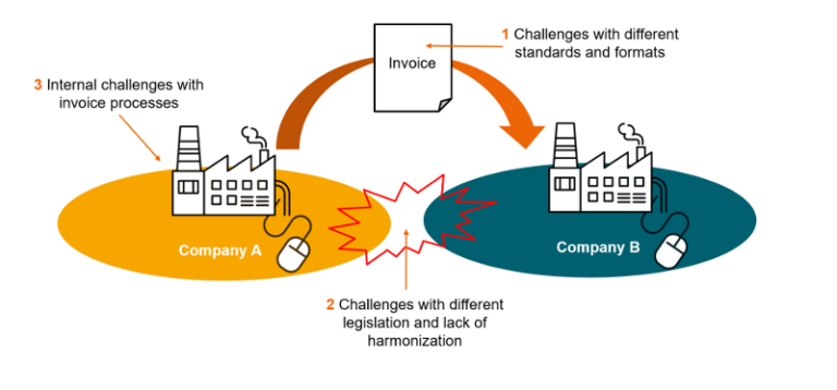 The challenges of international e-invoicing
