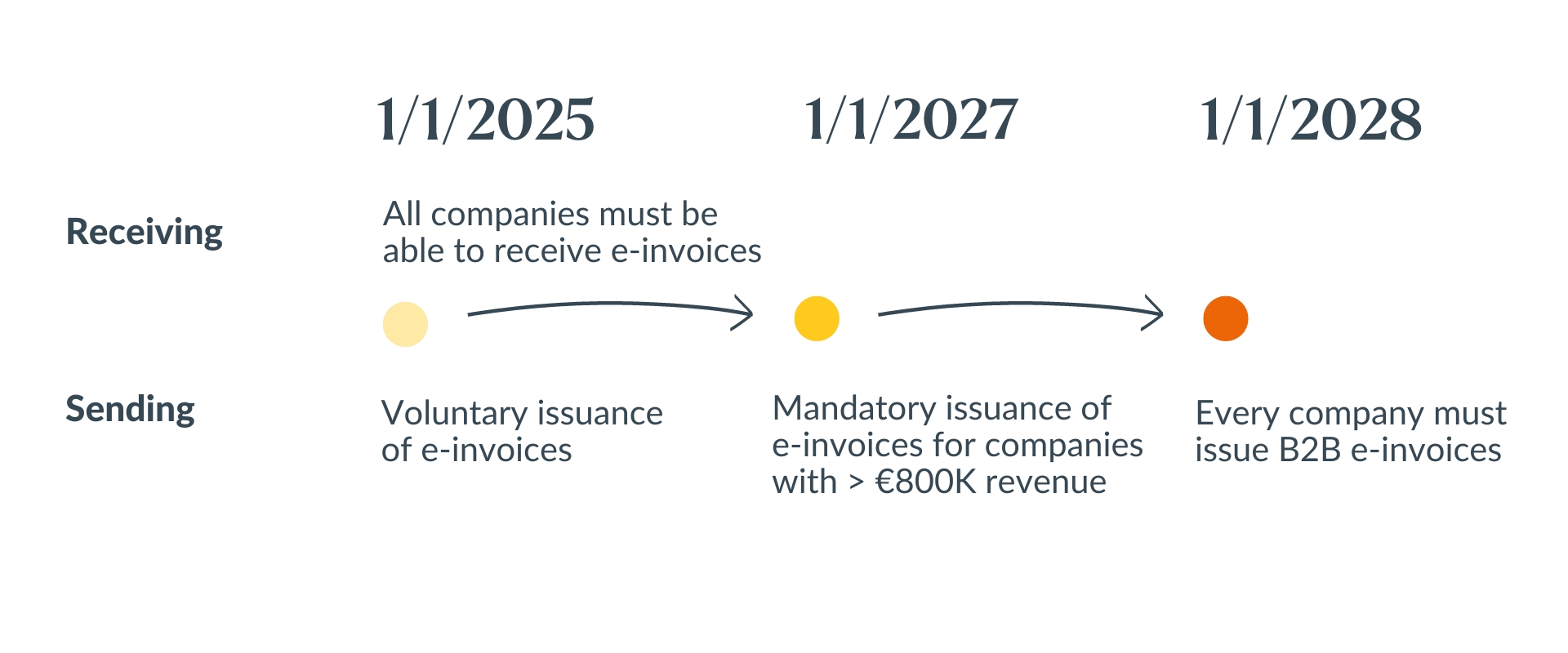 E-invoicing in Germany E-invoicing in Germany